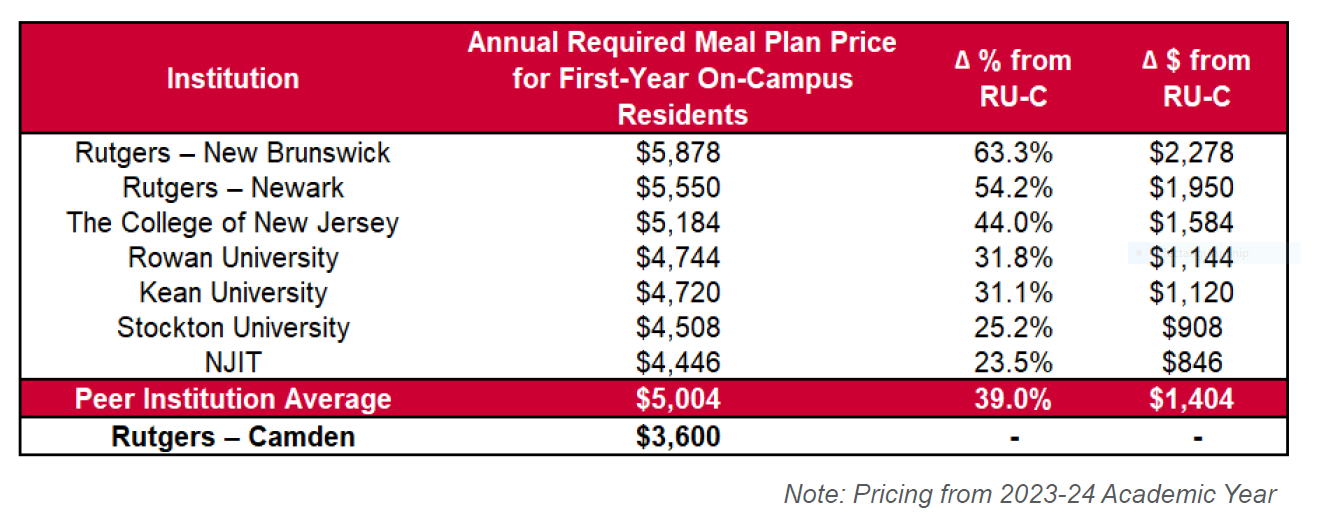 Rutgers–Camden Dining Fees | Rutgers University-Camden
